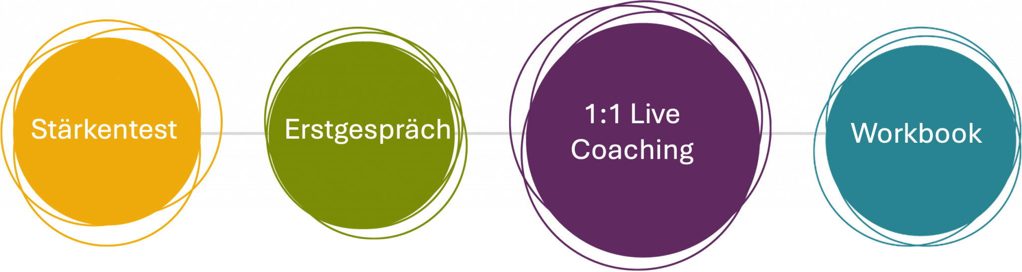 Coaching - Meine Stärken stärken
